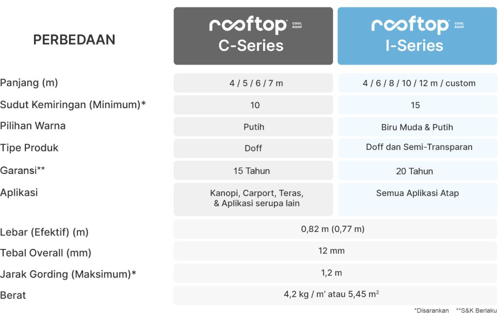 Rooftop C-Series – Rooftop